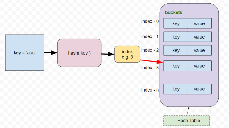 How To Implement Hash Tables And Hashing In Javascript In Depth Guide For Data Structures